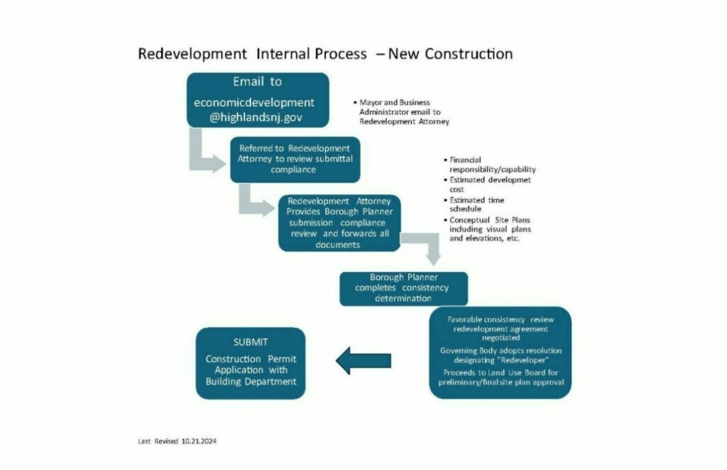 Redevelopment Application: How To – Borough of Highlands, New Jersey